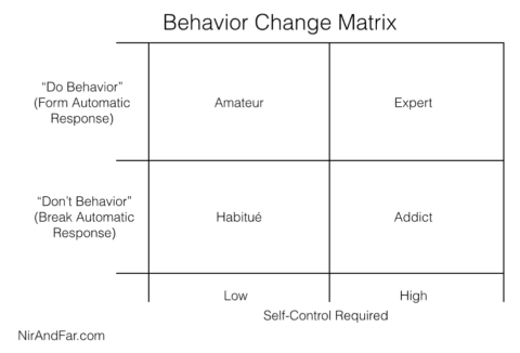 How to Design Behavior (The Behavior Change Matrix)